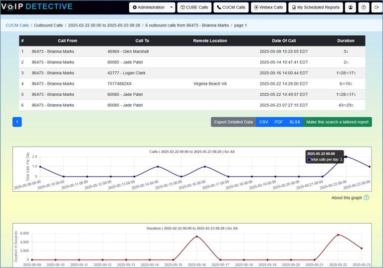 CUCM Reporting - VoIP Detective